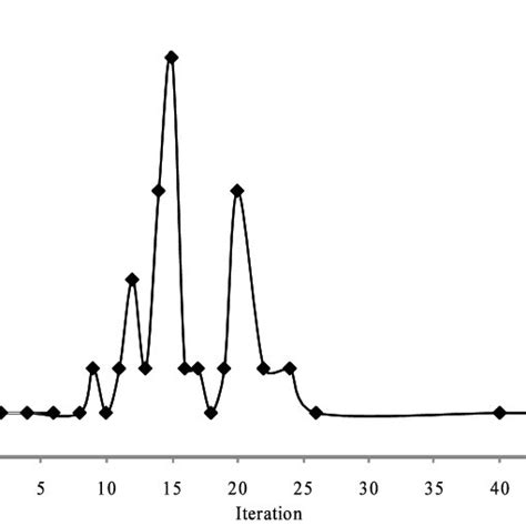 The Frequency Versus Iteration Of K Means To The Ld Dataset Download
