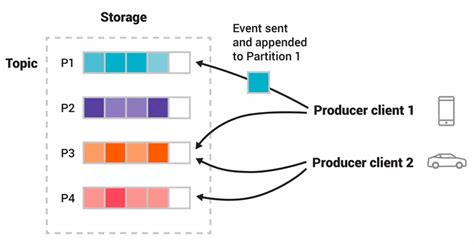 Kafka Partitions Keys And Consumer Groups — A Clear Practical Guide By Simson M Medium