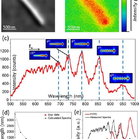 A Interaction Volume Of The Electron Beam With The Sample Light
