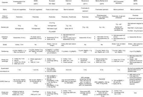 Comparison Of Various Quechers Methods Download Scientific Diagram