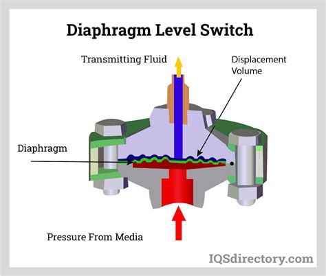 Types Uses And Functions Of Level Switches