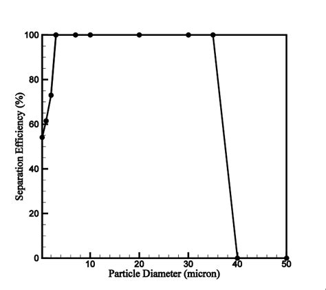 Effect Of The Particle Diameter On The Efficiency Download Scientific