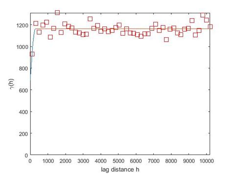 how to combine horizontal and vertical variogram using gstat