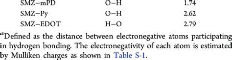 Lengths A Of Hydrogen Bonds Between Smz And Selected Monomers