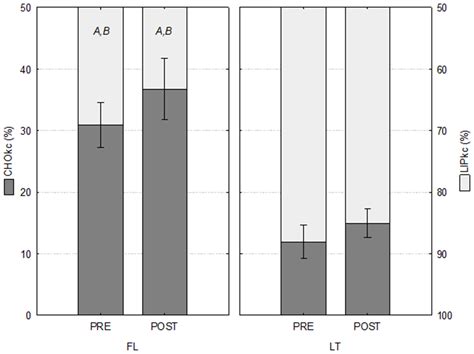 Effect Of Menstrual Cycle Phase On Fuel Oxidation Post Hit In Women