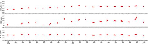 Time Series Of Xco 2 Xco And Xch 4 Data Observed At Yekaterinburg Download Scientific Diagram