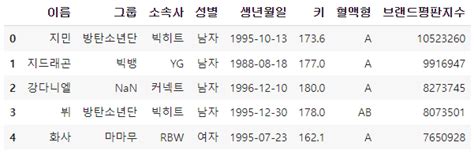 4pandas복사인덱스