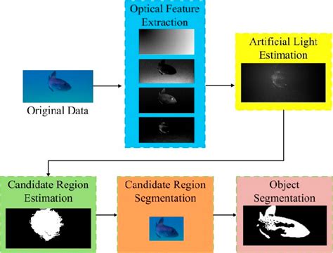 Figure From Underwater Object Segmentation Based On Optical Features Semantic Scholar