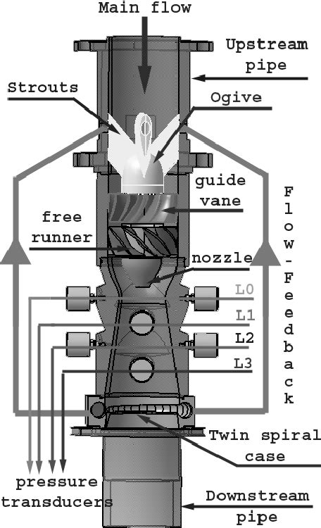 figure 1 from flow feedback control technique for vortex rope