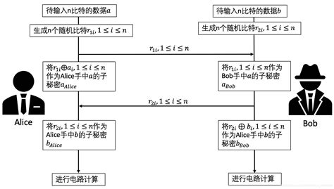 【隐私计算笔谈】mpc系列专题（四）：gmw协议和bgw协议csdn 隐私计算笔谈 Csdn博客