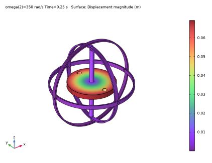 Modeling Gyroscopic Effect