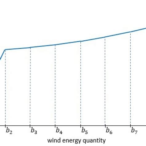 Piece Wise Linearization Of The Wind Cost Function Download