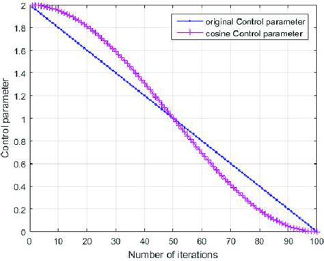 The Convergence Trend Of Control Parameter Download Scientific Diagram