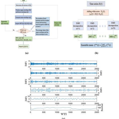 A Flow Chart Of Emd Algorithm B Flow Diagram Of Eemd Algorithm C Imfs