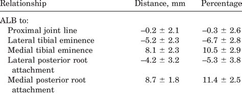 Quantitative Relationships Of The Tibial Attachments Of The Pcl Bundles Download Table