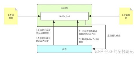 基于redo Log和undo Log的mysql崩溃恢复流程 知乎