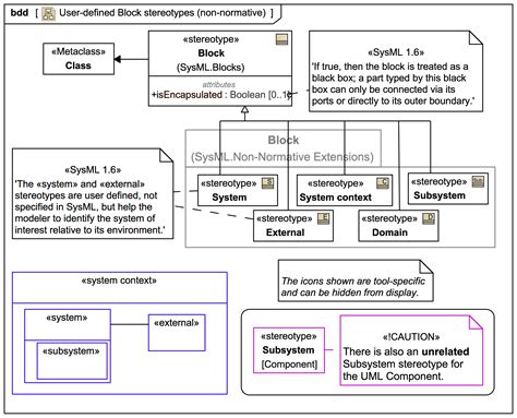 Useful User Defined Stereotypes For Blocks System Context System