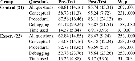 Detailed Scores On The Pre Post Test Download Scientific Diagram