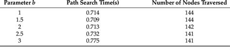 Path Search Time And Number Of Traversed Nodes Corresponding To