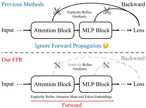 논문 리뷰 Improving Adversarial Transferability On Vision Transformers