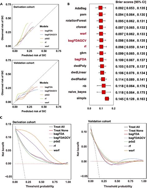 Figure 4 From Predicting Stroke And Myocardial Infarction Risk In