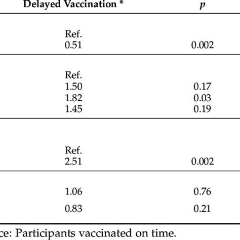 Multinomial Regression Model Predictors Of Delayed Vaccination And
