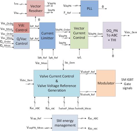 Figure From A NEW CONTROL METHOD FOR FAULT RIDE THROUGH OF HVDC CONNECTED OFFSHORE WIND PARKS