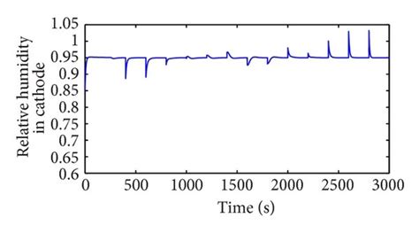 some measurements of dataset which train dpls based soft sensor when ϕ