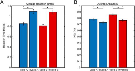 Average Reaction Times A And Accuracy B For Valid And Invalid Download Scientific Diagram