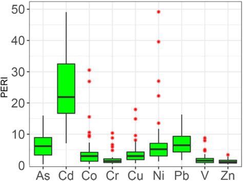The Histogram Shows The Distributions Of The Peri Values For Heavy