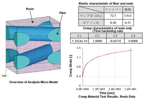 Homogenization Analysis Of Composite Resin With Oriented Fiber｜cae・ansysの活用推進、解析に関するご相談なら：サイバネット