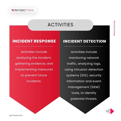 Ppt Incident Response Vs Incident Detection Powerpoint Presentation