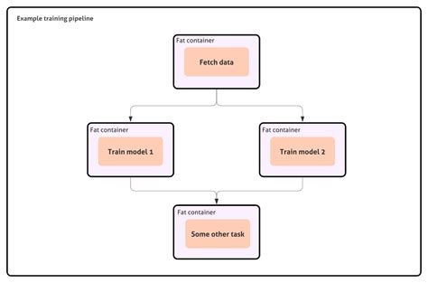 The Mlops Cookbook How We Optimised Our Vertex Ai Pipelines Environments At Vmo2 For Scale