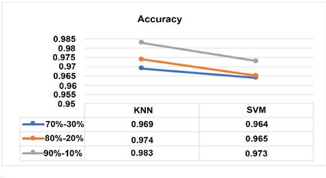 Figure 7 From Classification Approach For Intrusion Detection In