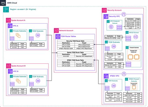 How Zs Used Network Orchestration For Aws Transit Gateway To Optimize Costs And Scale Up