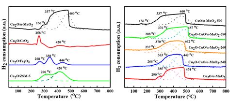 h 2 tpr profiles of the as prepared a cu 2 o s s zsm 5 ceo 2 α