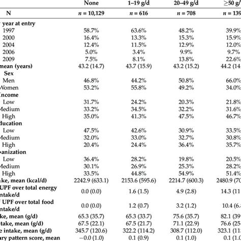 Sample Flowchart Of Participants Attending Chns 1997−2011 Download