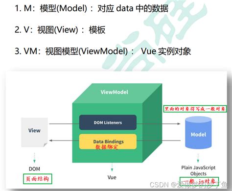 mvvm模型 mvvm标准模型 csdn博客