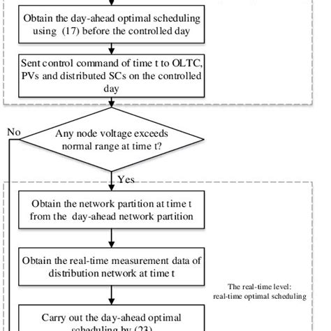 Network Partition And Process Of Voltage Control Download Scientific