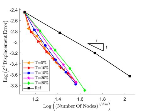 Displacement And Strain L 2 Error Components Vs N V For Problem B4 Download Scientific