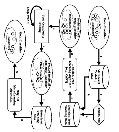 1 The Six Steps Of The Cost Complexity Based Post Training Pruning Download Scientific Diagram