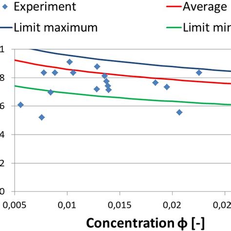 Dependence Of Sedimentation Velocity Of Monodisperse Suspension Of