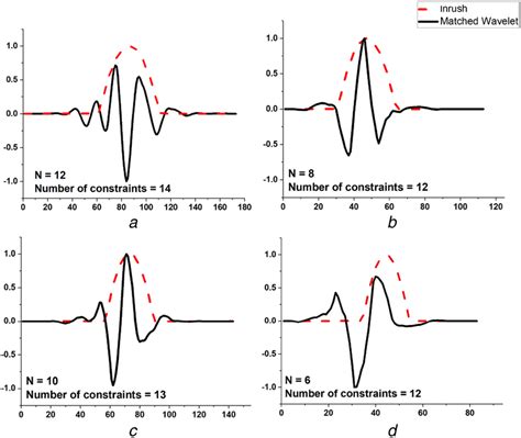 Inrush Waveform And Matched Inrush Wavelets Download Scientific Diagram