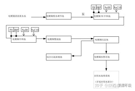 电子废水回用率达 以上西北某电子加工厂废水处理工艺介绍 知乎