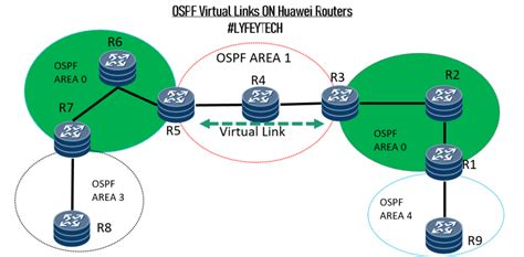 Ospf Virtual Links To Interconnect Backbone Areas On Huawei Routers
