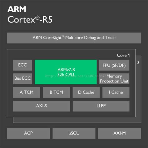摸不到，又离不开的arm Cortex R系列 Csdn博客
