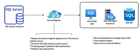 Modernize And Migrate Your Sql Server Workloads With Azure Snp