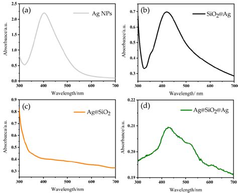 Absorption Spectra Of Ag NPs SiO2 Ag Ag SiO2 And Ag SiO2 Ag Download Scientific Diagram