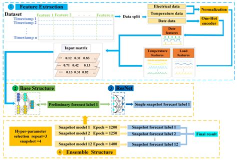 Deep Resnet Based Ensemble Model For Short Term Load Forecasting In Protection System Of Smart Grid