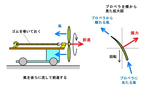 流体工学部門：流れの読み物：楽しい流れの実験教室：風力自動車